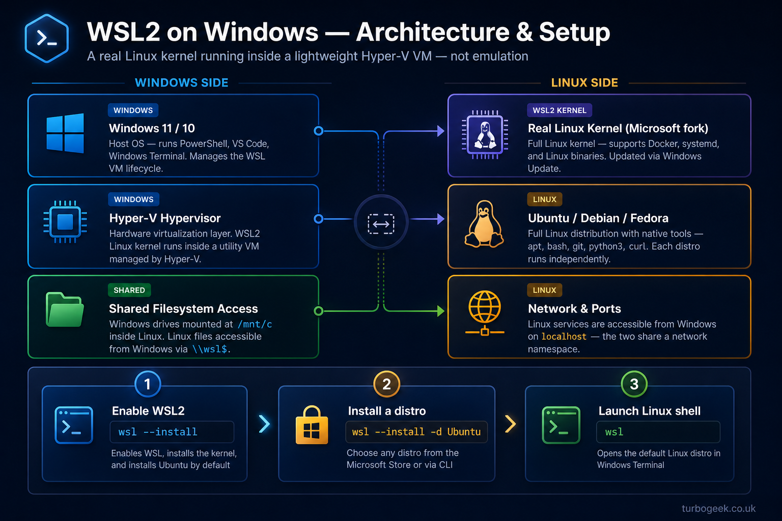 How to Configure WSL2 on Windows