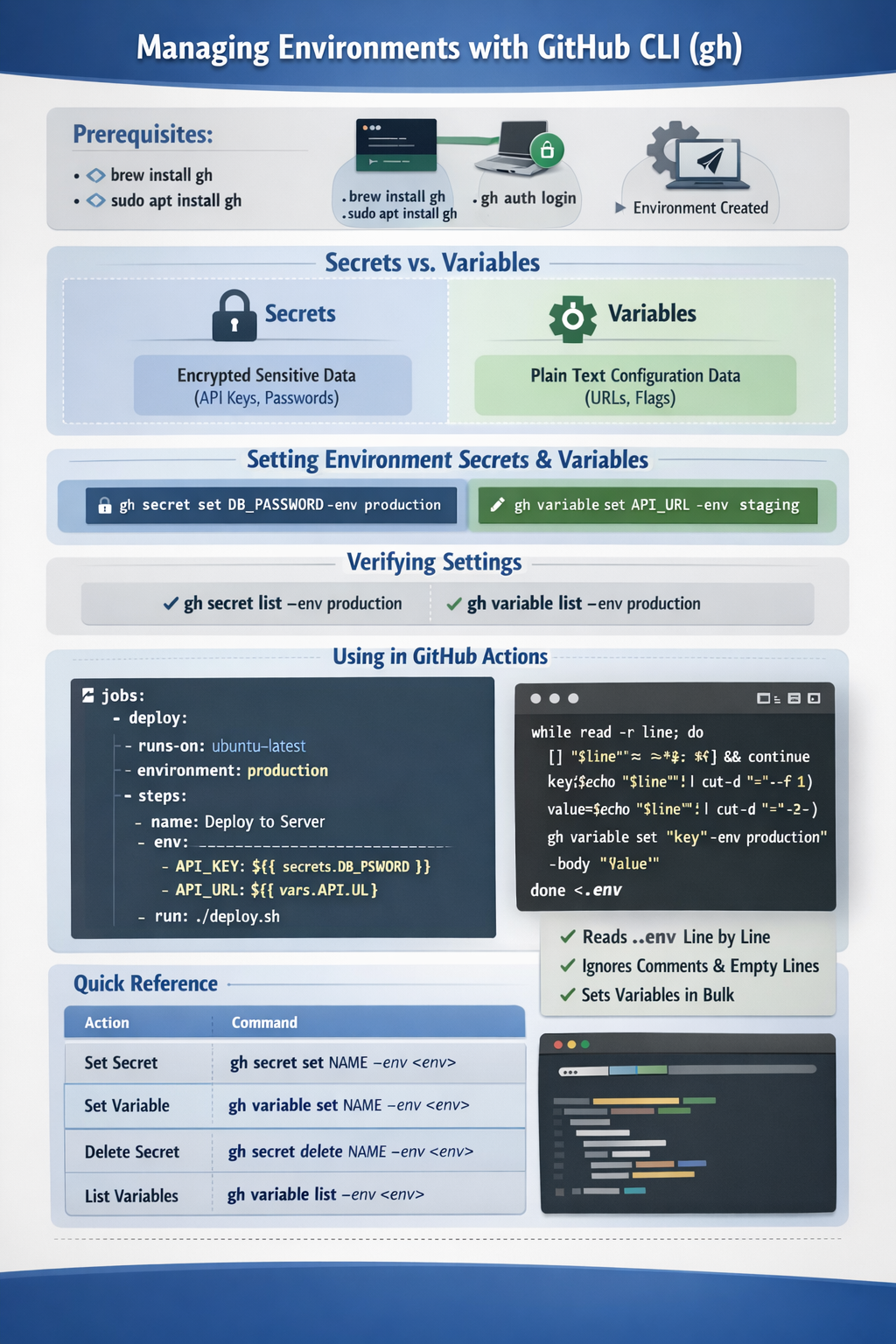Managing GitHub Environment Secrets & Variables via CLI