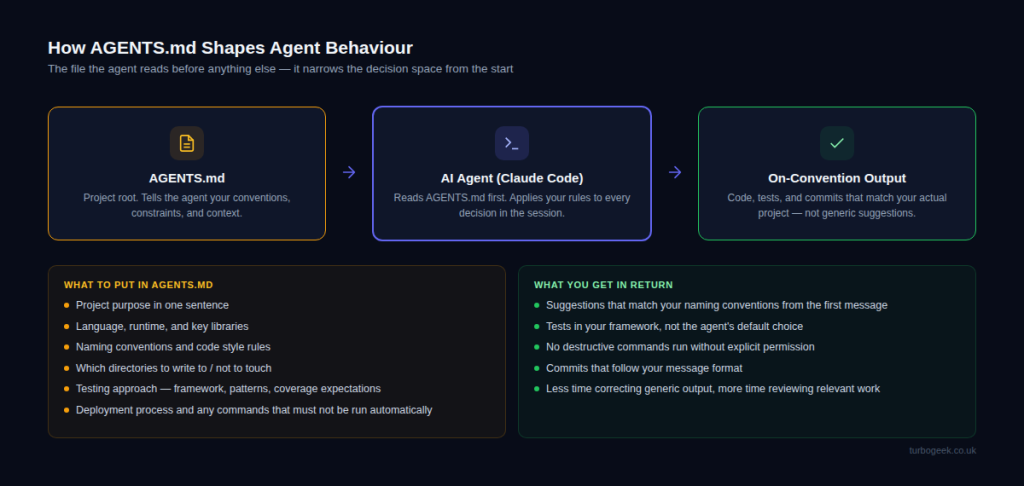 How to Write the Perfect AGENTS.md File