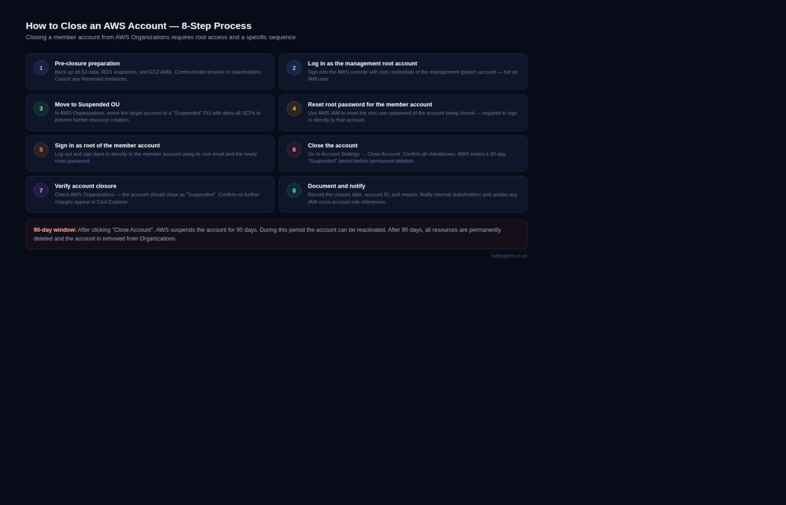 How to Remove and Close an AWS Account from Organizations