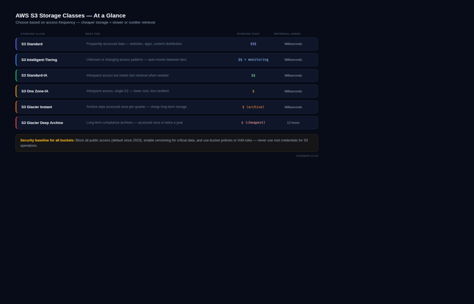 How to Create an S3 Bucket on AWS, and how to secure it.