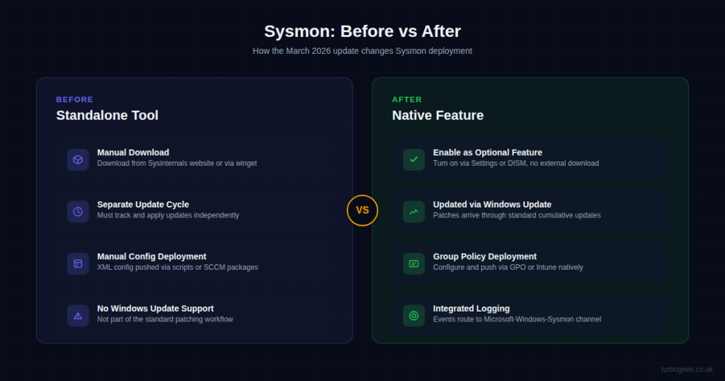 Windows 11 Built-In Sysmon: Enable, Configure & Deploy (2026)